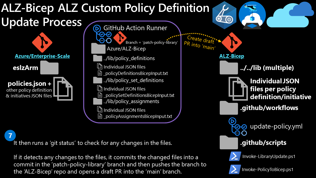 PolicyDeepDive · Azure/ALZ-Bicep Wiki · GitHub